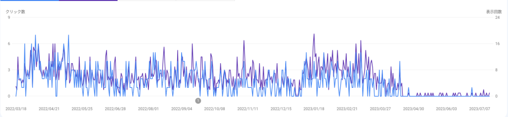 ブログSEO検索流入が90％激減！原因は？解決方法は？｜ウチログ★Uchilog.com